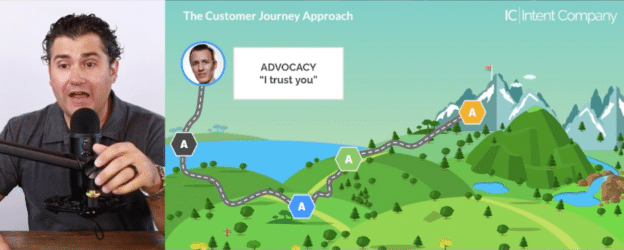 The Customer Journey Marketing System | Intent Method - Intent Company